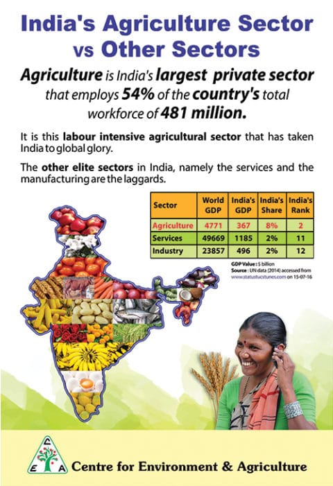 60+ Agriculture Posters & Infographics on Farming in India - Download Free