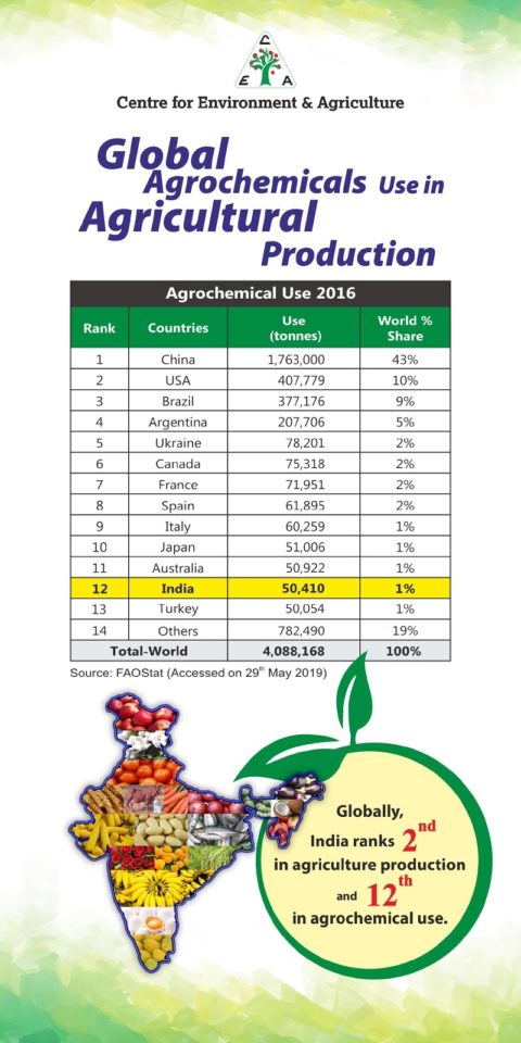 60+ Agriculture Posters & Infographics on Farming in India - Download Free