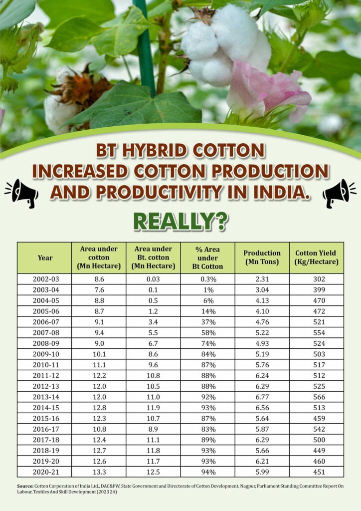 BT Hybrid Cotton: Boosting India's Cotton Agriculture & Productivity