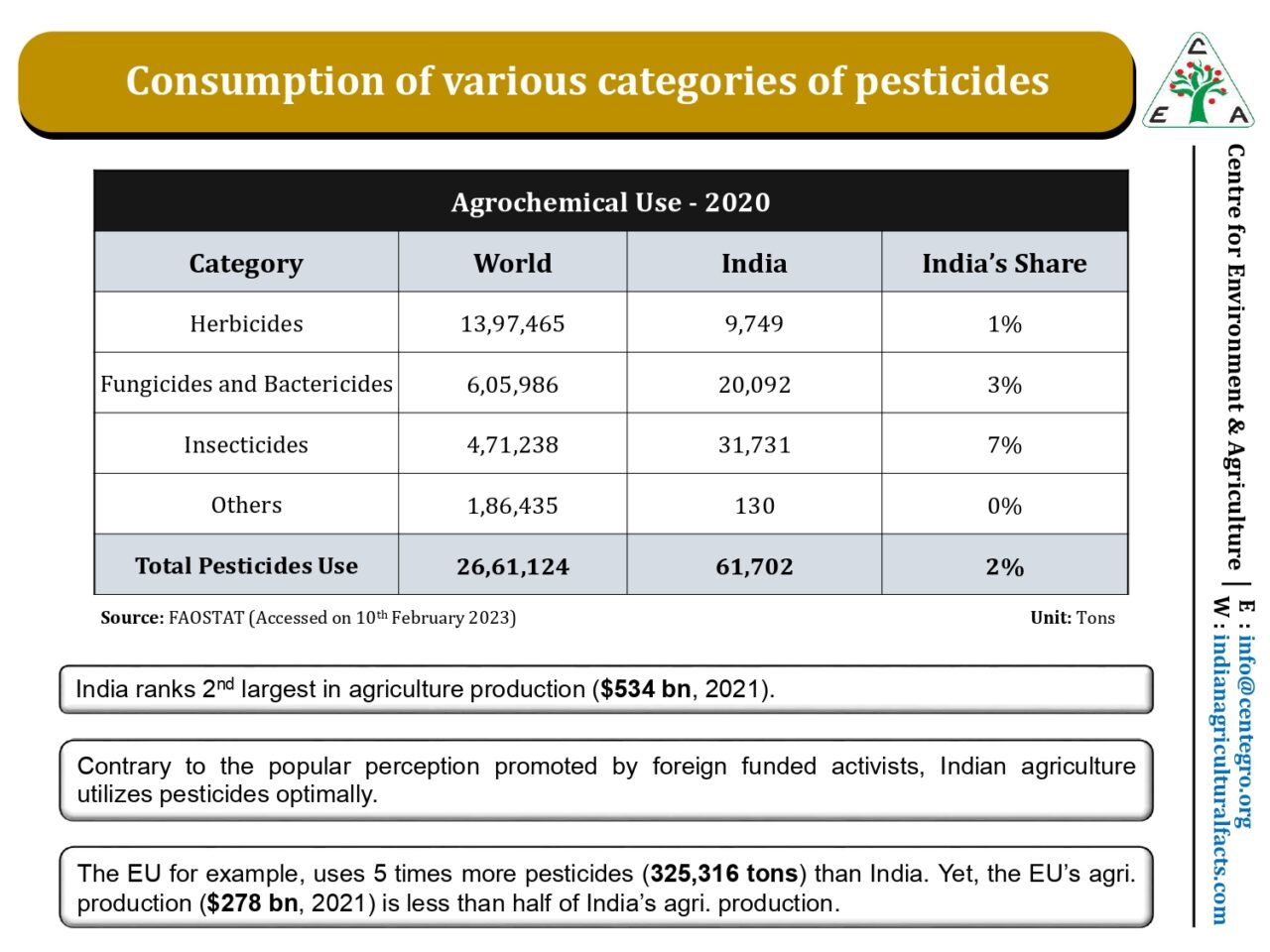 Pesticides uses in World vs India - Indian Agriculture Facts