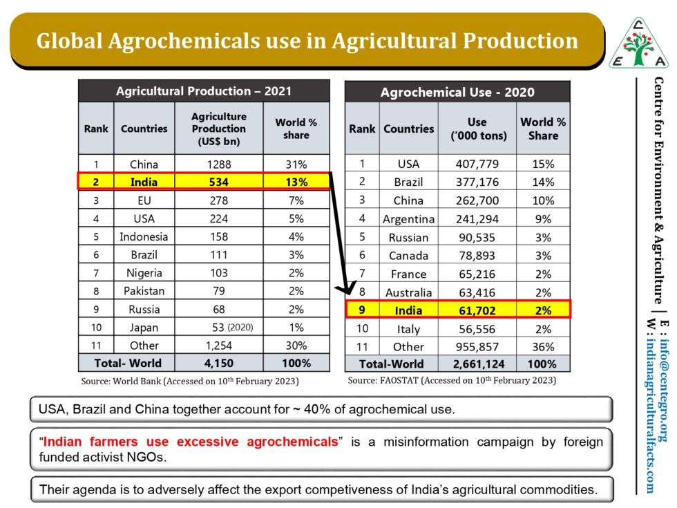 Pesticides Consumption World vs India A 5x Difference Explained