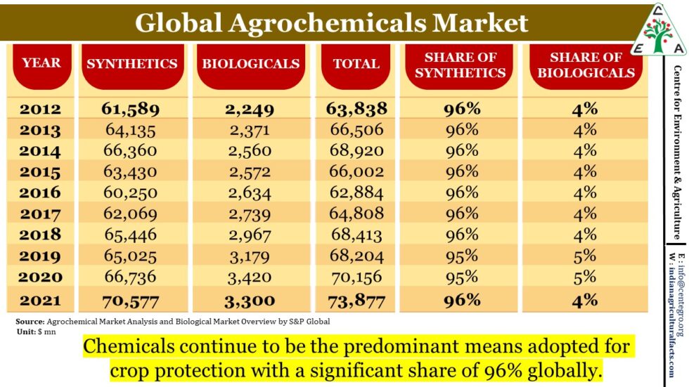 2023 Global Agrochemical Market Trends & Impact on India's Agriculture