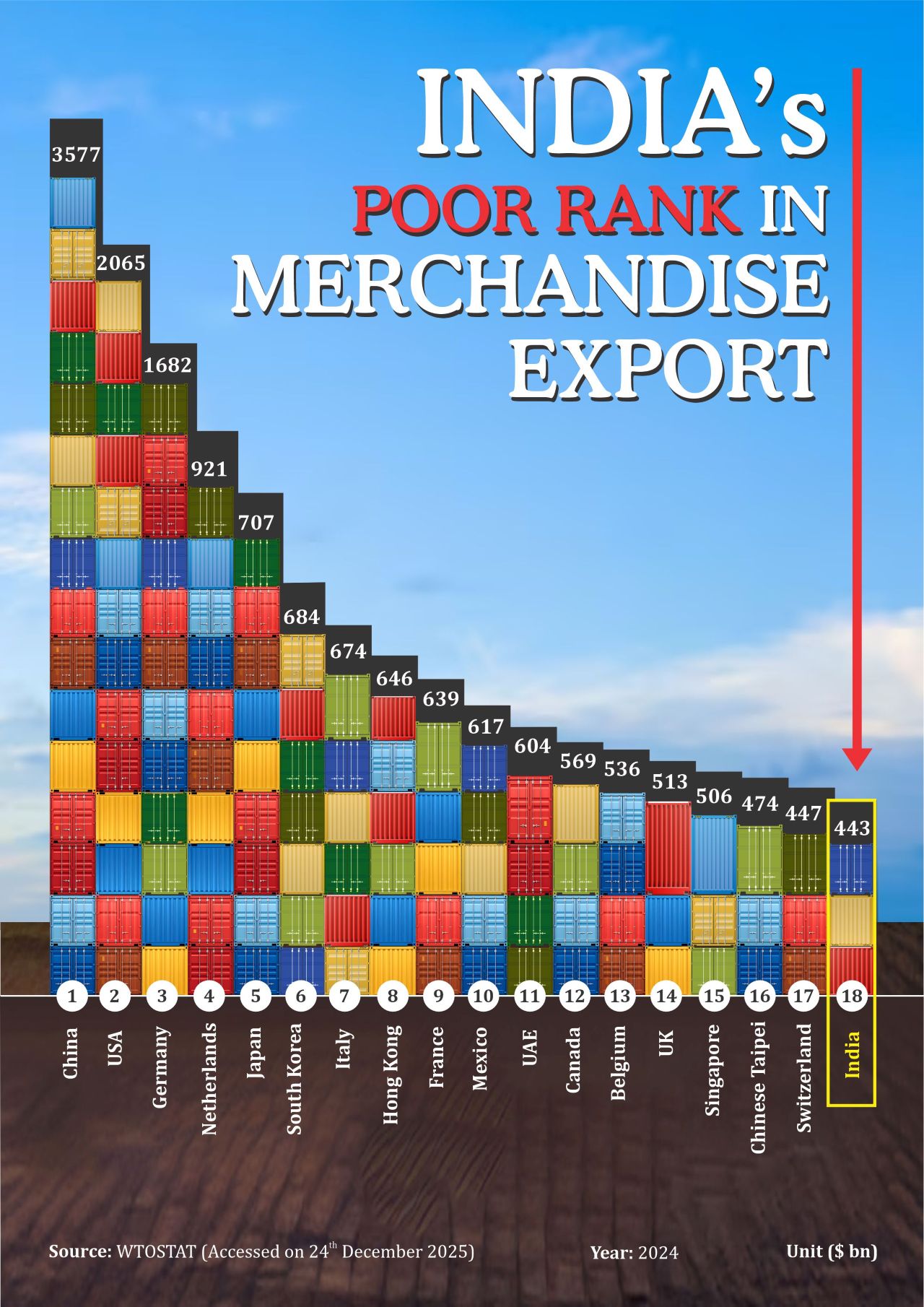India’s poor rank in merchandise export - Indian Agricultural Facts