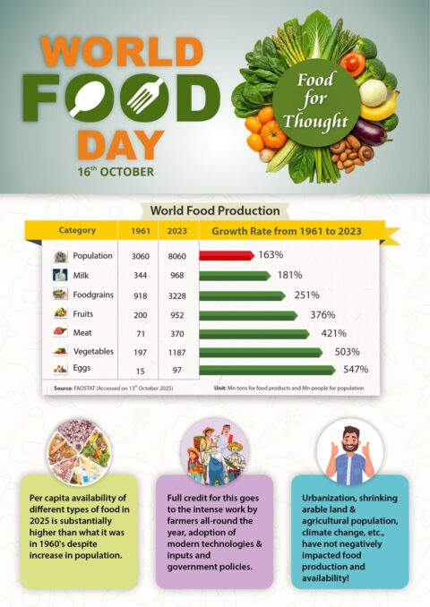 World Food Day - Indian Agricultural Facts