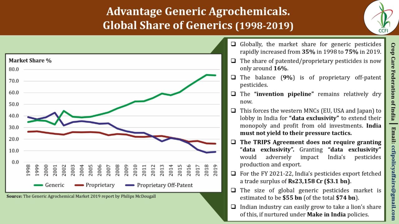 Advantages of Generic Agrochemicals in India. Global Share of Generics