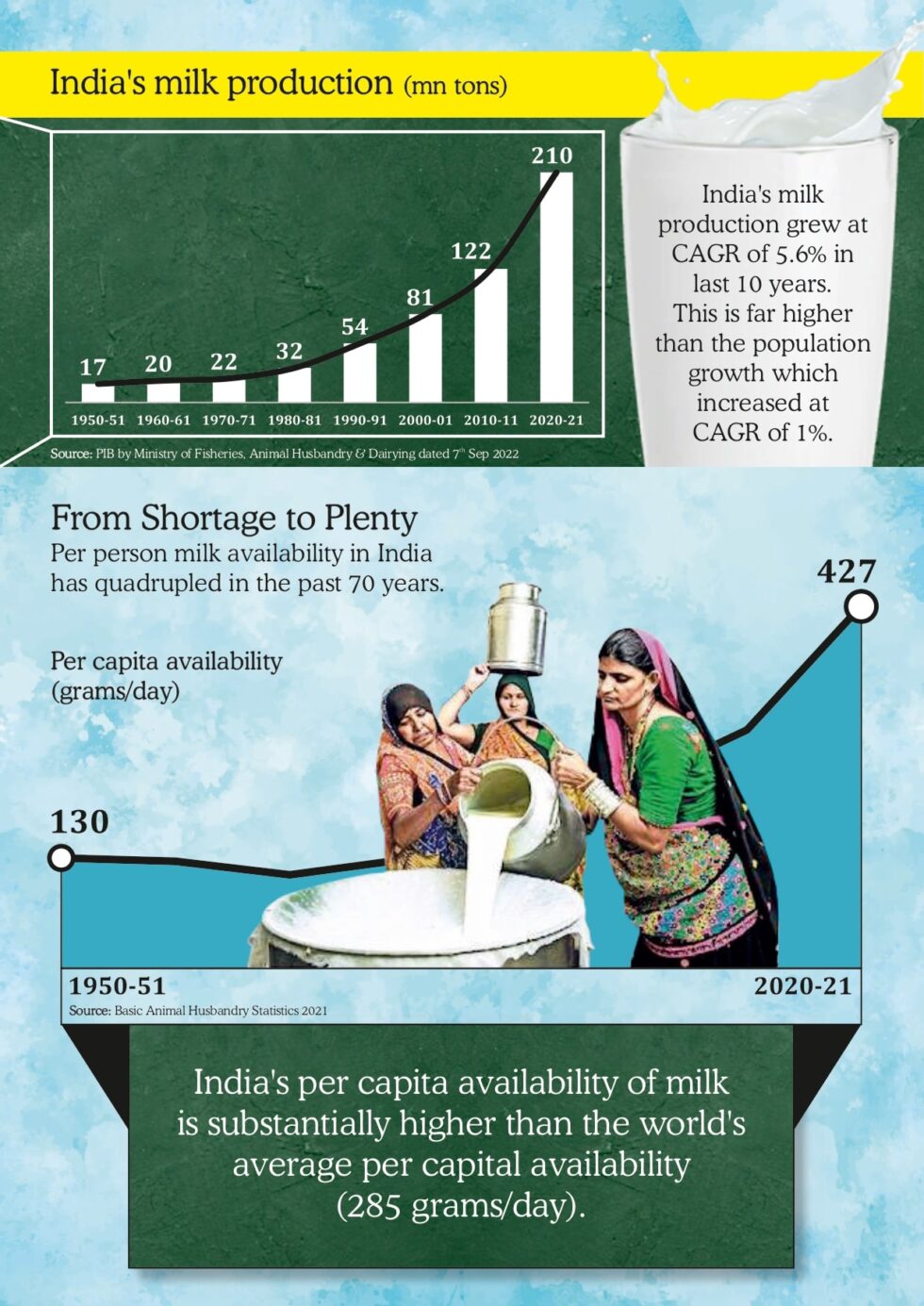India’s National Milk Day: Celebrating Dairy Industry Growth